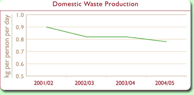 Environmental,Health and Safety Report 2004 / 05
