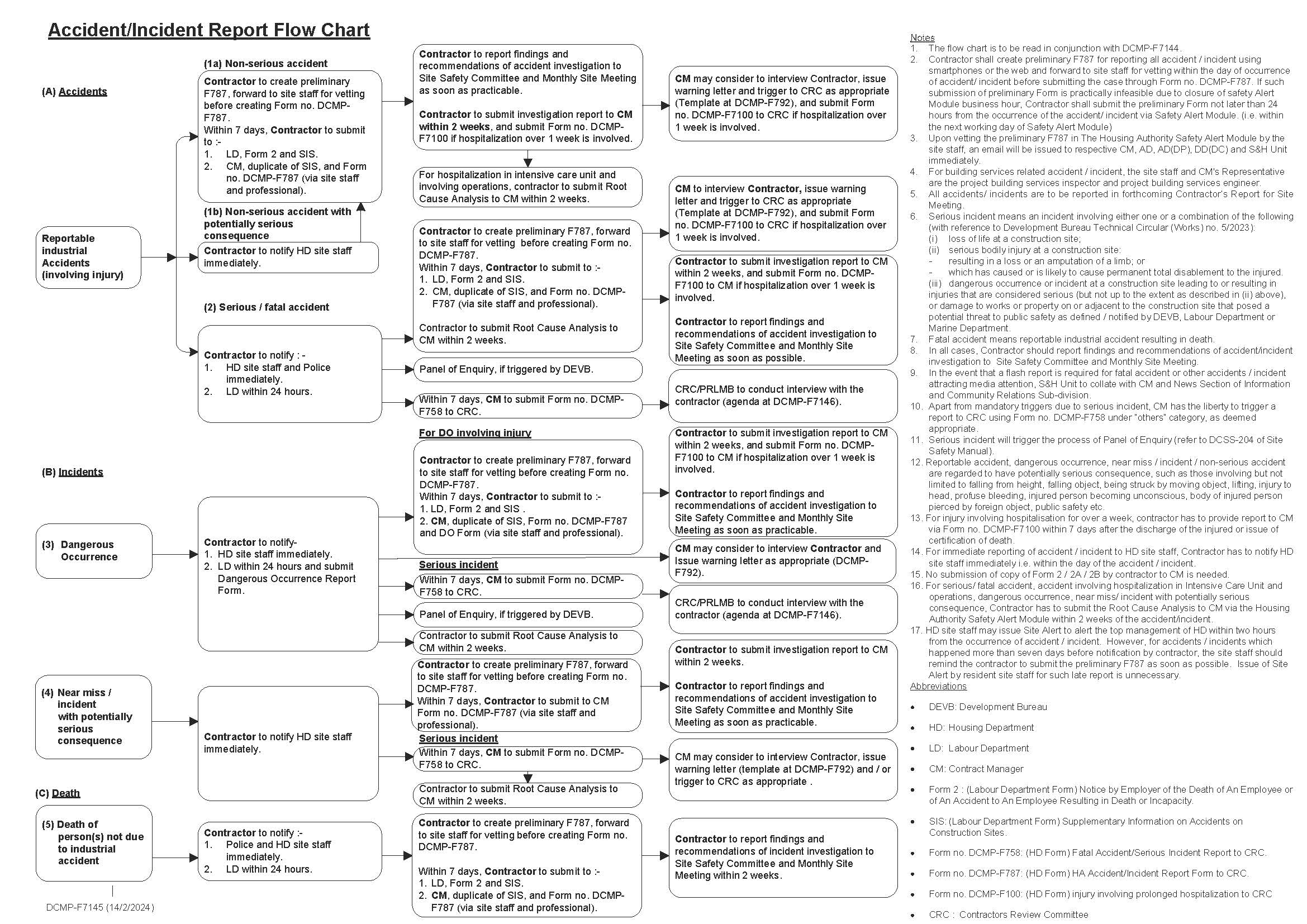 意外/事故報告程序及流程表 - 工地安全 | 香港房屋委員會及房屋署