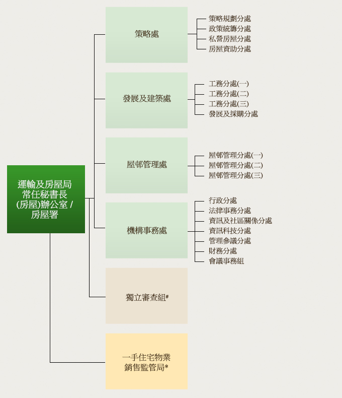 房屋署組織架構 | 香港房屋委員會及房屋署